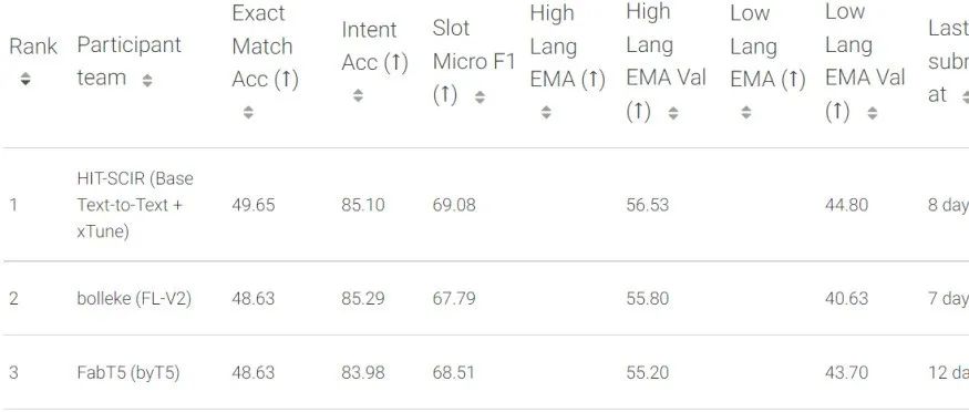 哈工大SCIR在MMNLU-22多语言任务型对话自然语言理解评测取得Full Dataset赛道第一名